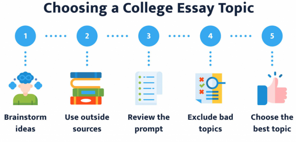 Best Essay Topics & Ideas - StudyMoose Blog